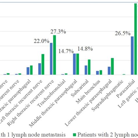 The Frequency Of Lymph Node Metastasis According To The Anatomic Site