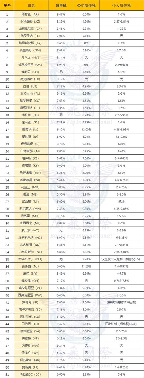 美国有哪些免税州？附全面50个州税率表！ 知乎