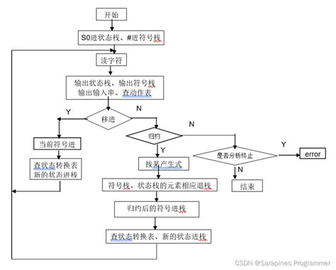 【编译原理】lr 1 分析法：c c 实现 lr1分析器 c 实现 csdn博客