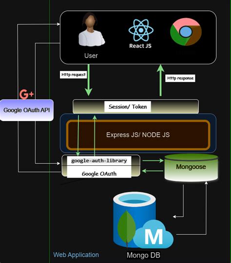 Implementing Google OAuth In MERN