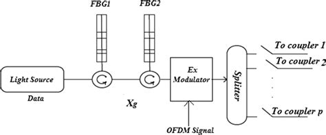Architecture Of Encoder Design Of 2d Nonmapping Ocdma Code And Ofdm System Download Scientific