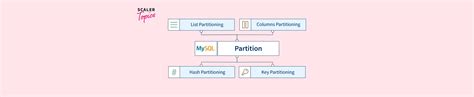 Partitioning In Mysql Scaler Topics