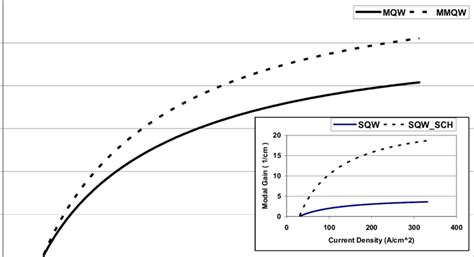 The Modal Gain As A Function Of Current Density For The Non Parabolic