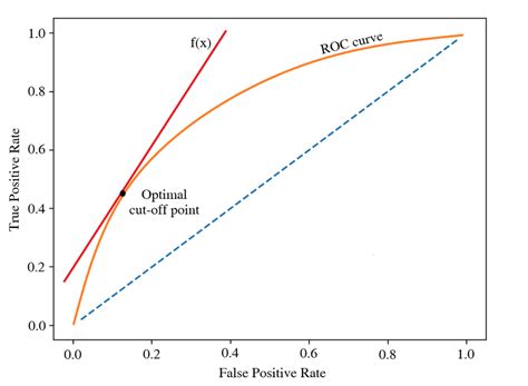 Roc Based Cost Sensitive Method For Determining The Optimal Cutoff Download Scientific Diagram