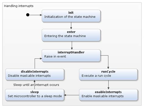 Sct µconnect Microcontroller Support In Yakindu Statechart Tools