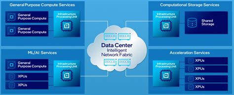 Intel Muddies The Data Centre Waters With Ipu Roadmap