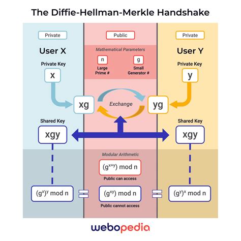 What Is Asymmetric Encryption Public Key Cryptography Webopedia What Is Asymmetric Encryption Public Key Cryptography Webopedia