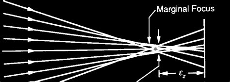 Circle Of Least Confusion For Spherical Aberration Download Scientific Diagram