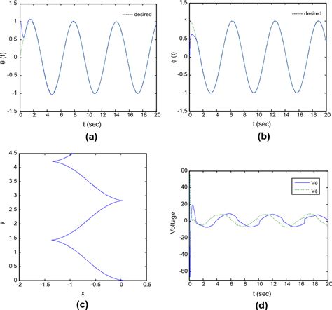 Figure 4 From Design Of A Robust Neural Network Based Tracking