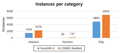 Coupling Denoising To Detection For Sar Imagery