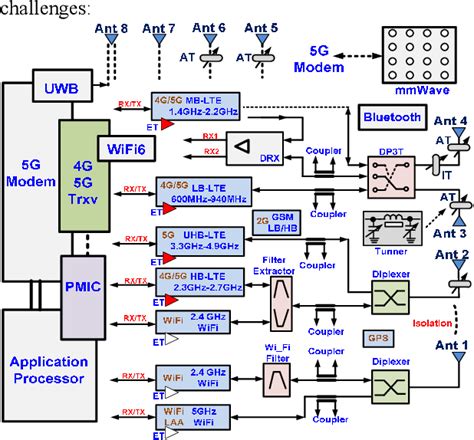 Pdf Rf Front End Module Architectures For 5g Semantic Scholar