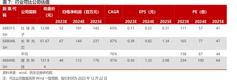 光模块市场规模预测 Lightcounting 2023 10 2023年12月 行业研究数据 小牛行研
