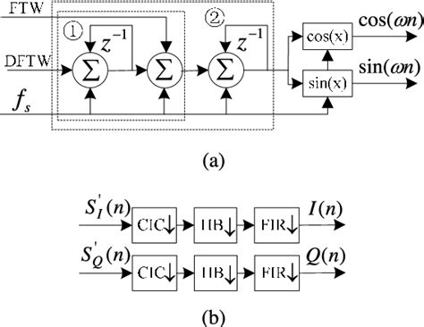 Figure 2 From Design And Fpga Implementation Of Digital Pulse Compression For Hf Chirp Radar