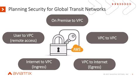Securing Your Aws Global Transit Network Are You Asking The Right Questions Ppt