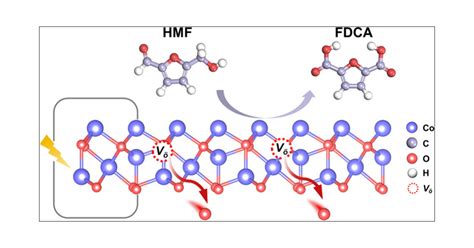 Modulating Oxygen Defects In Co3o4 Via Electrochemical Reduction For Efficient 5