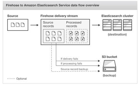 Aws Kinesis Data Firehose With Lambda And Elasticsearch 2020