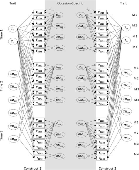 Figure A 1 Multitrait Multimethod Latent State Trait Mm Lst Model Download Scientific