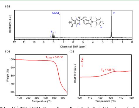 Figure 1 From Mixed Matrix Membranes Formed From Imide Functionalized Uio 66 Nh2 For Improved