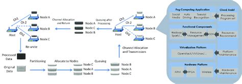Architecture Of Fog Computing The Procedures From Original Data To