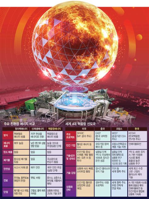 지상에 1억도 인공태양 띄워라···핵융합에너지 개발 경쟁 치열