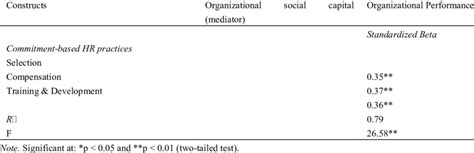 Results Of Regression Analysis Of Commitment Based Hr Practices
