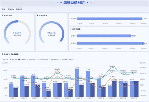 电商平台销售数据监控的4个看板 九数云bi