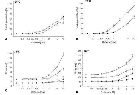 Dose Response Curves Of The Action Of Caffeine On Single Twitch Download Scientific Diagram