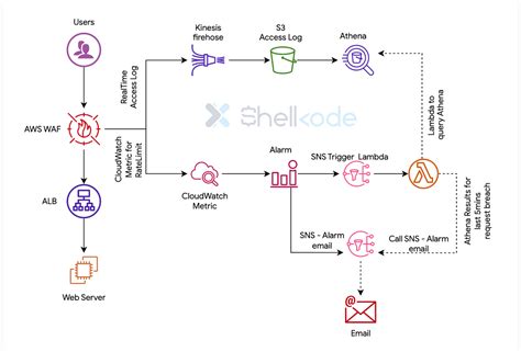Location Based Content With Aws Cloudfront Part Ii By Mehmet Güngören