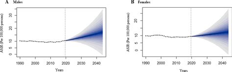 Trends In Age Standardized Incidence Rates Of Leukemia By Sex In China