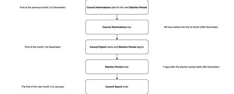 Sip 93 Supersede Sip 90 To Delegated Council Governance