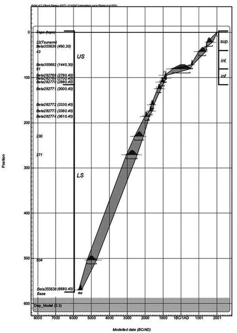 Final Plot Of Age Versus Depth For Core Bf3 Download Scientific Diagram