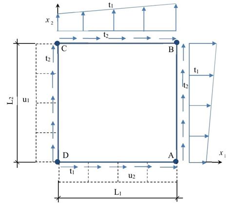 Schematic Of A Linear Elasticity Plate Under Mixed Boundary Conditions Download Scientific Diagram