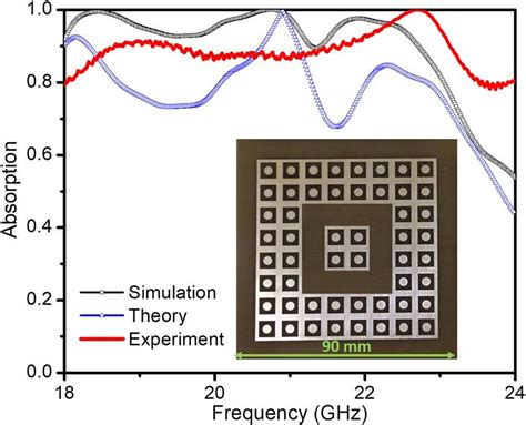 The Experiment Calculation And Simulation Results Of Absorption Download Scientific Diagram