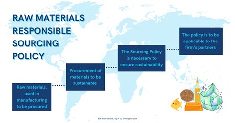 Raw Materials Responsible Sourcing Policy SYNE