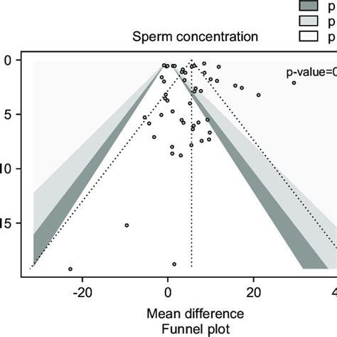 Funnel Plot Of The Sperm Concentration In Infertile Patients Treated Download Scientific