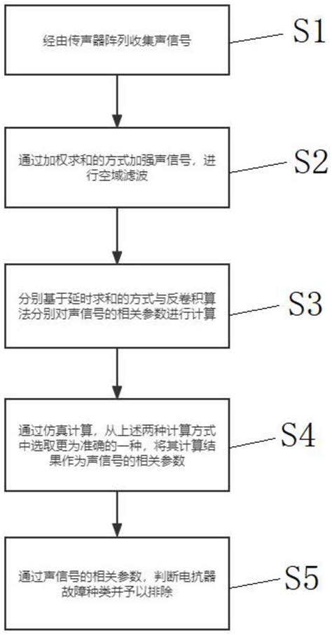 一种基于可视化声源技术的电抗器故障诊断方法与系统与流程