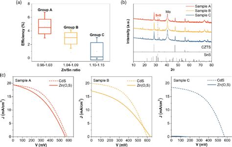 A Statistical Results Of Conversion Efficiency For 54 Zn O S