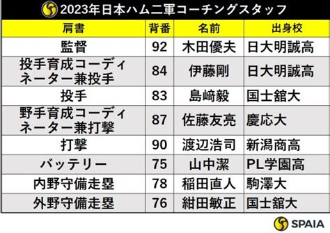 日本ハム2023年コーチングスタッフ、八木裕、建山義紀、森本稀哲コーチら入閣｜【spaia】スパイア