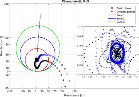 Mho Characteristic Using Static And Dynamic Phasors Download Scientific Diagram