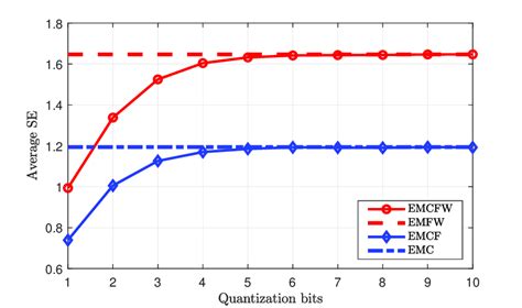 average se per ue against the number of quantization bits for emcf