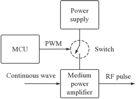 Schematic Diagram Of Pulse Modulation For Rf Signals Download