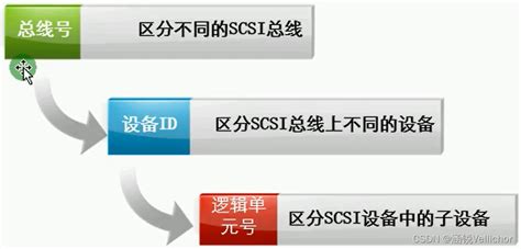 【存储】存储协议 块存储协议 Csdn博客