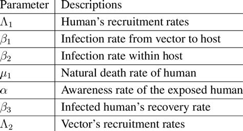 Dengue Model Baseline Parameter Values And Biological Descriptions