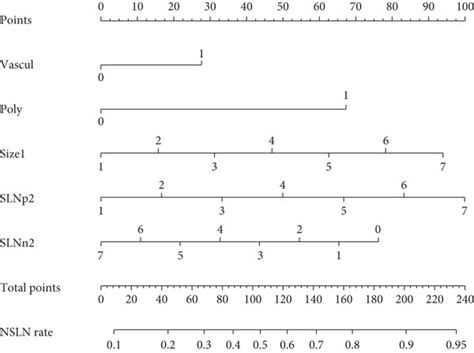 A Nomogram Composed Of Clinical Related Factors From The Mskcc Model In