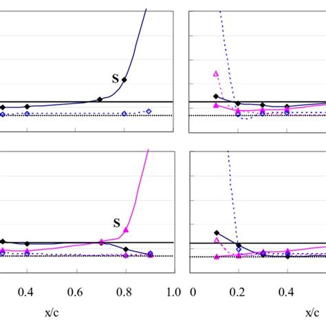 Boundary Layer Shape Factors Smooth On Suction Side Smooth On