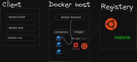 Building Docker Development Environments Benefits And Challenges