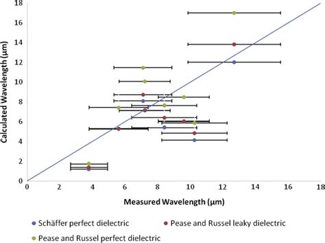Graph Of Experimental Results Vs Theoretical Values For Wavelengths Download Scientific