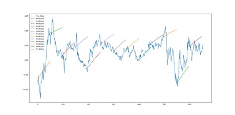 Lstm Built Using Keras Python Package To Predict Time Series Steps And
