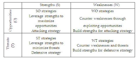 Tows Matrix Strategic Alternative Of The Swot Analysis Download