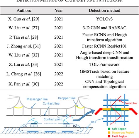 Table I From High Speed Railway Pantograph Catenary Anomaly Detection Method Based On Depth